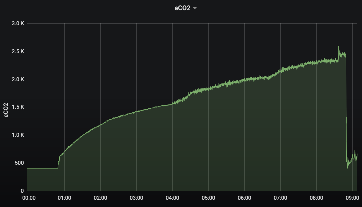 I Wanted a CO2 Sensor, I Got a Fart Detector - Oliver Eidel's Blog