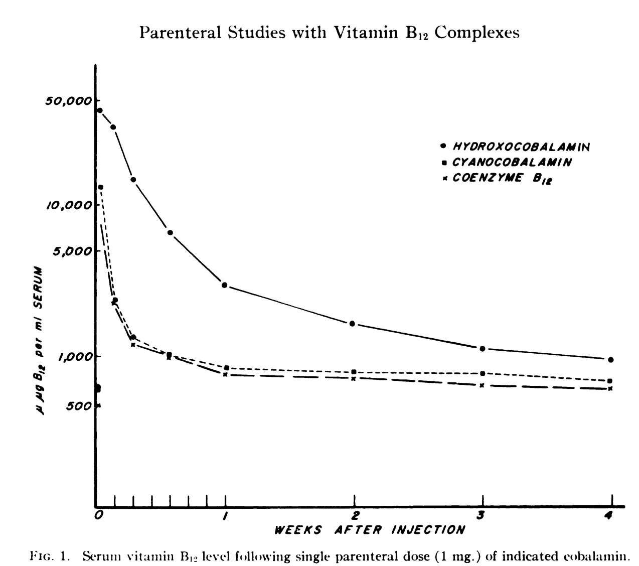 Vitamin B12: You Should Probably Be Injecting Hydroxocobalamin - Oliver ...
